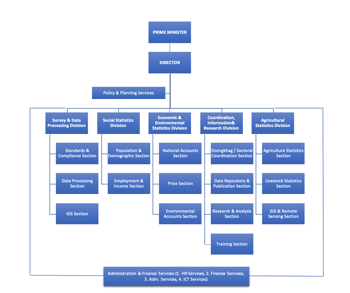 Organogram – National Statistics Bureau